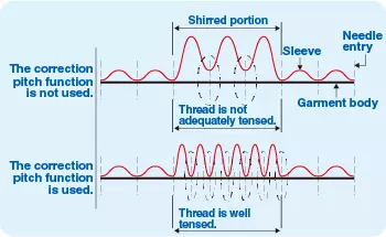 JUKI DP-2100/SZ LOCKSTITCH SLEEVE SETTING MACHINE COMPLETE | Juki ...